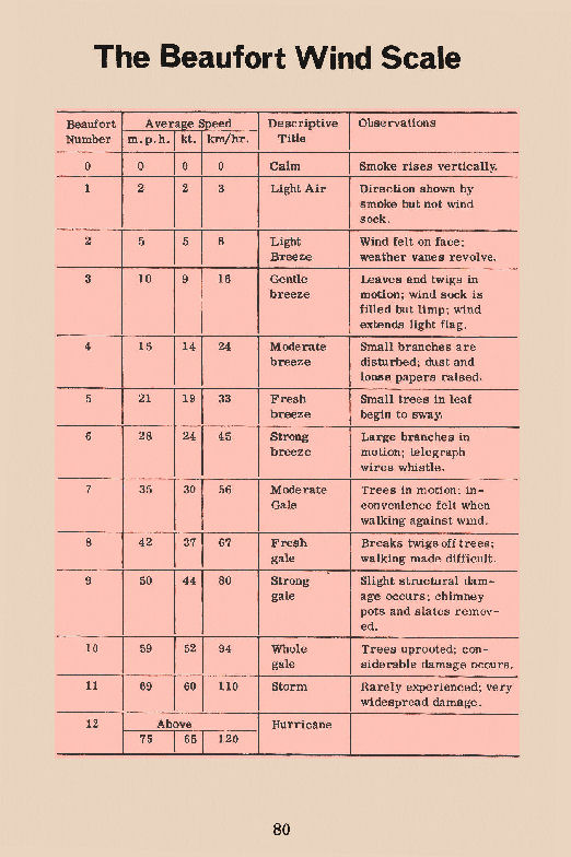 The Beaufort Scale – Marie Gauthier